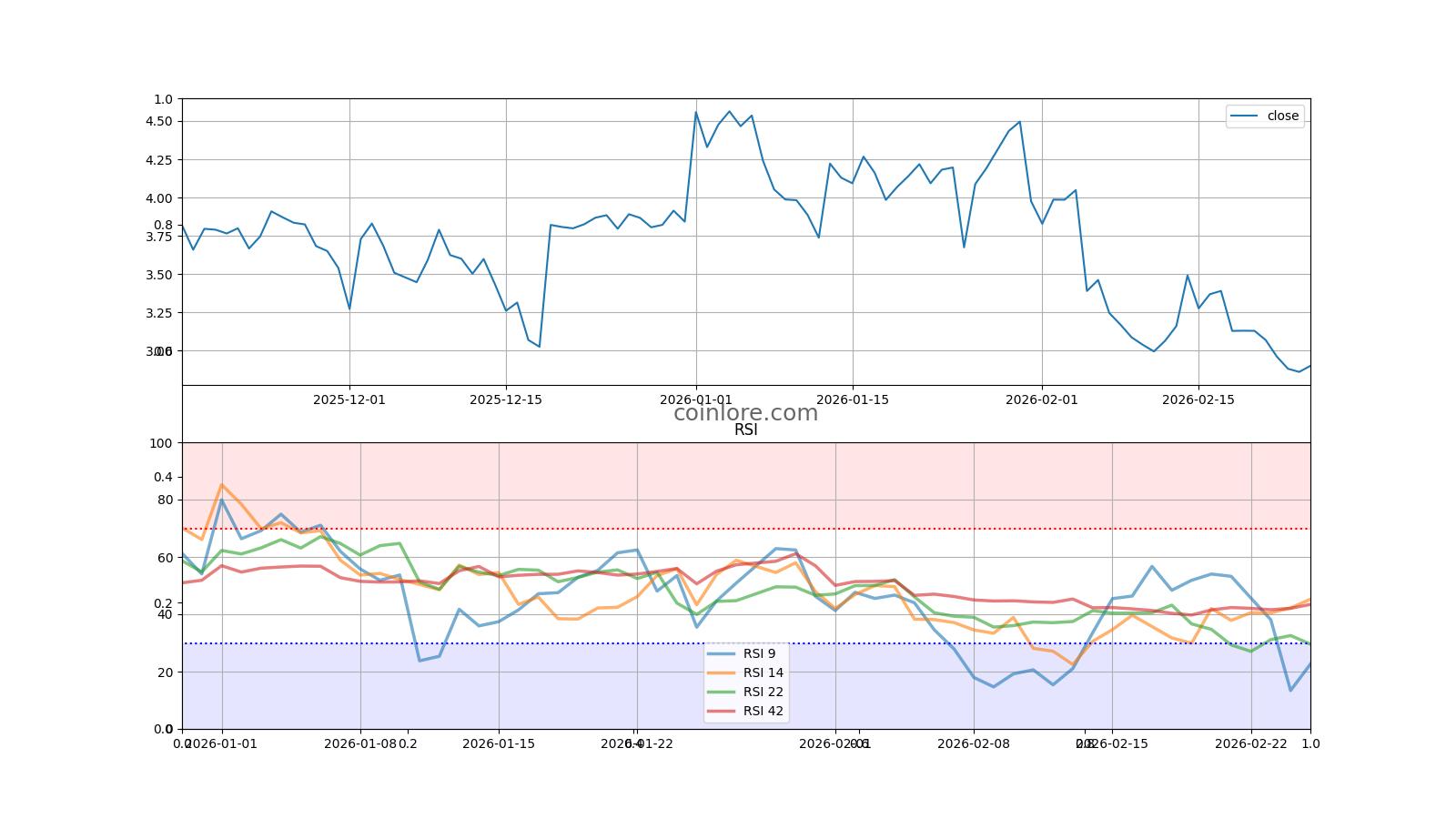 SSV Network RSI indicator