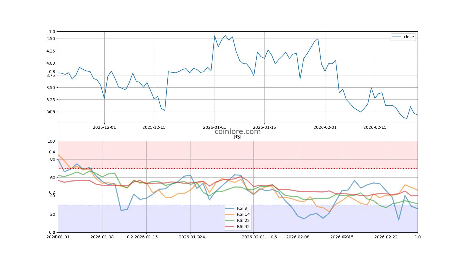 SSV Network RSI indicator
