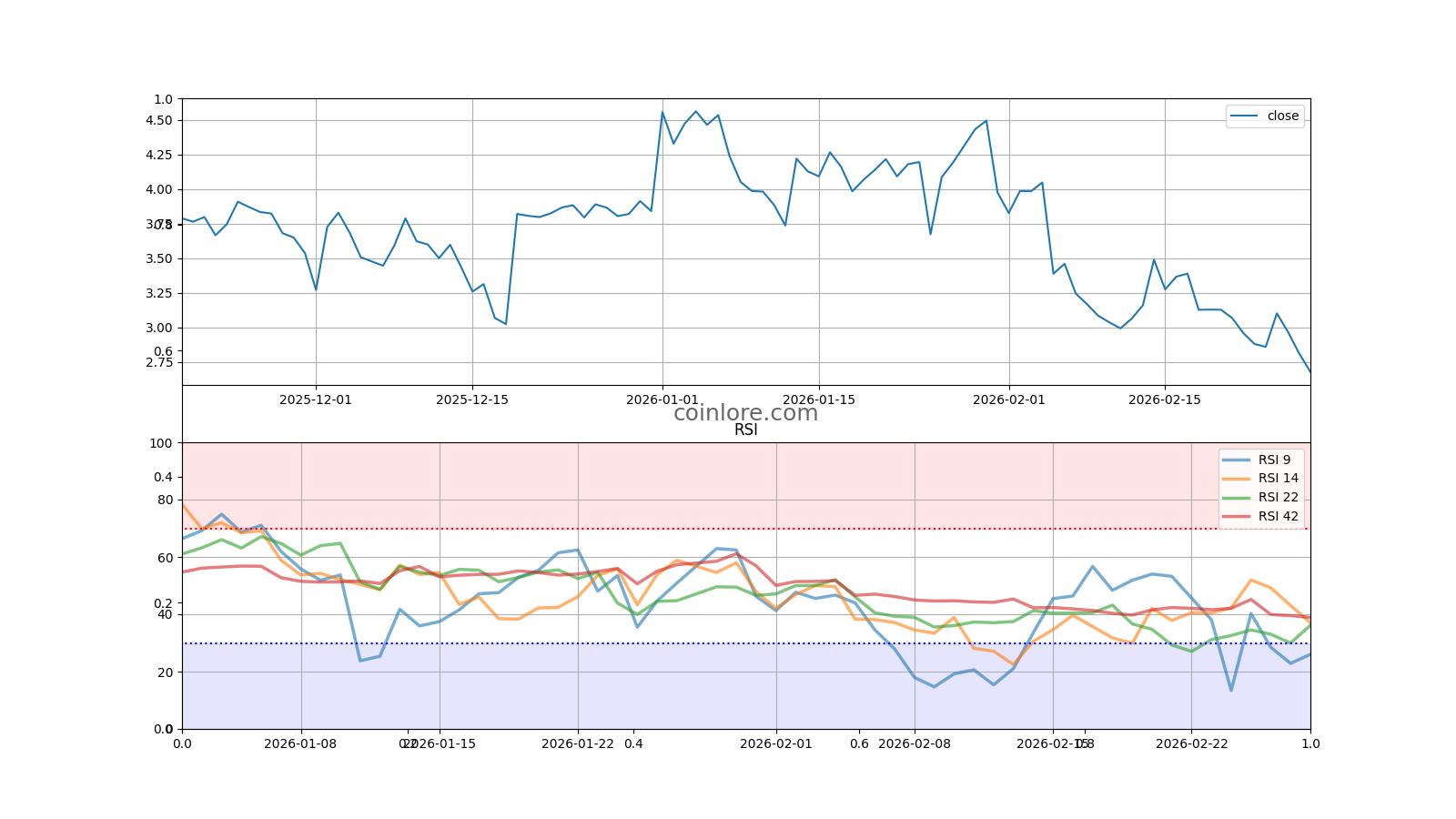 SSV Network RSI indicator