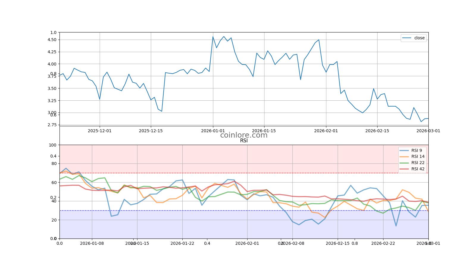 SSV Network RSI indicator