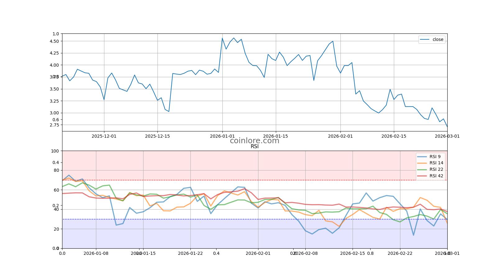 SSV Network RSI indicator