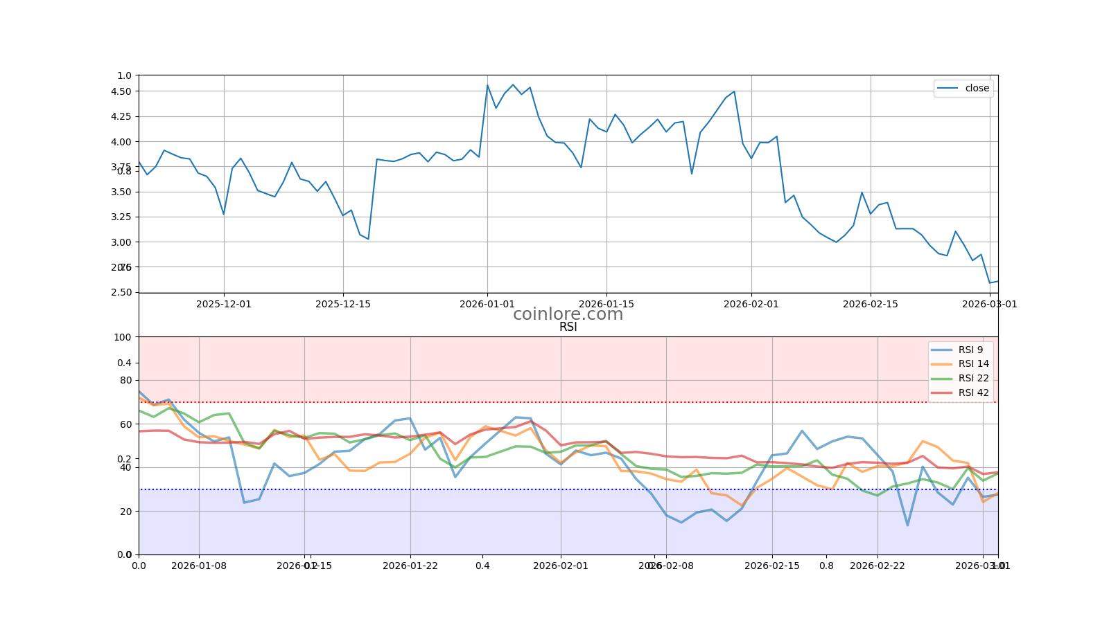 SSV Network RSI indicator