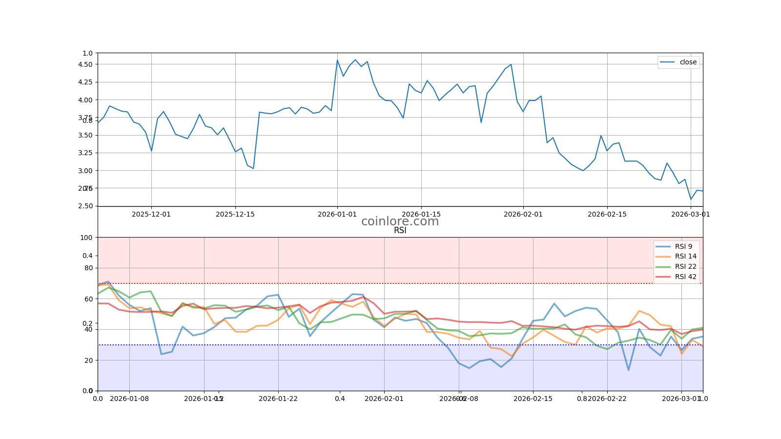 SSV Network RSI indicator