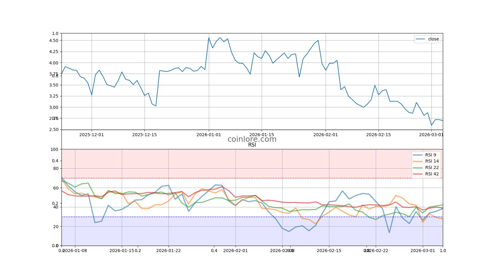 SSV Network RSI indicator