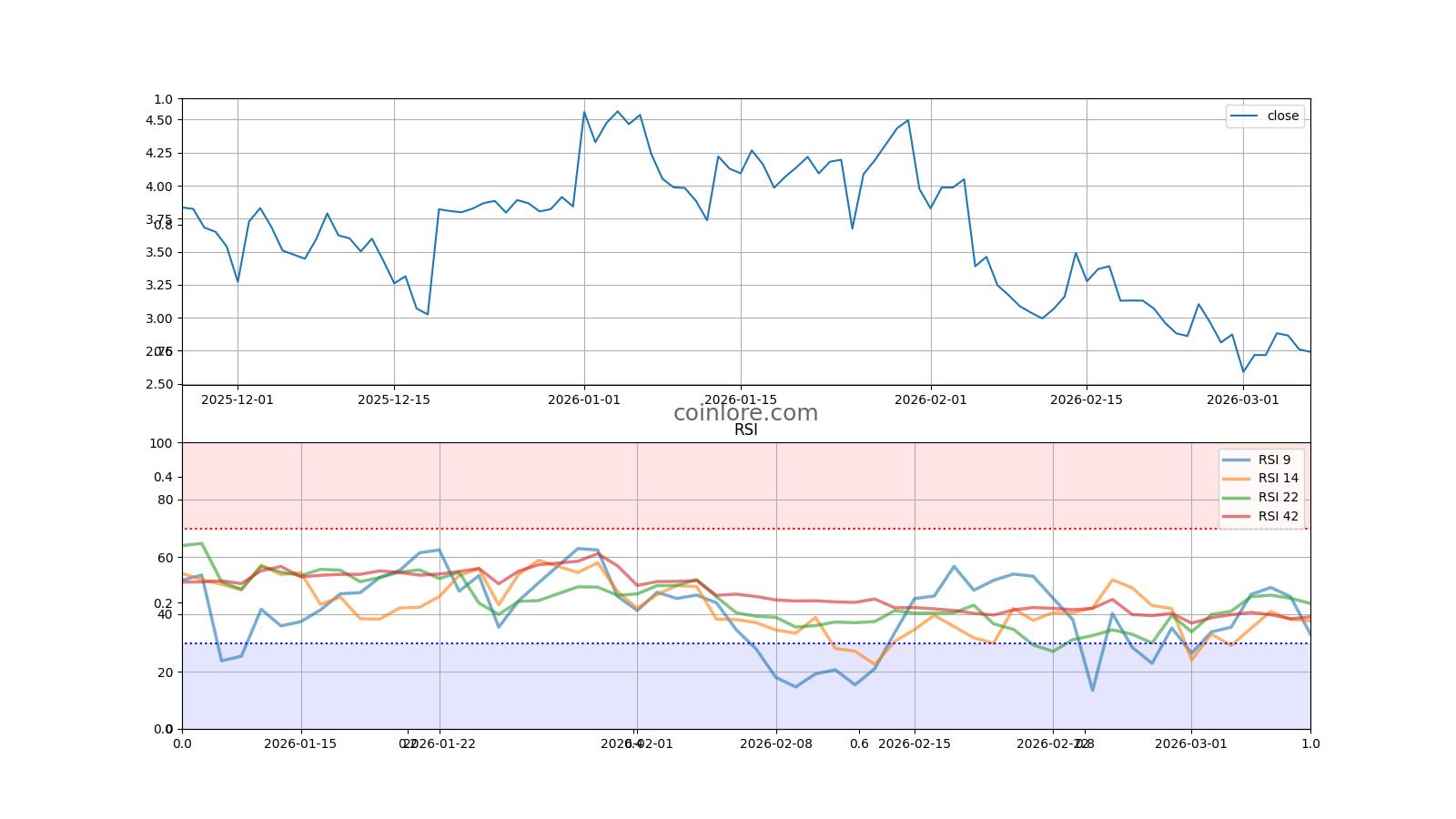 SSV Network RSI indicator