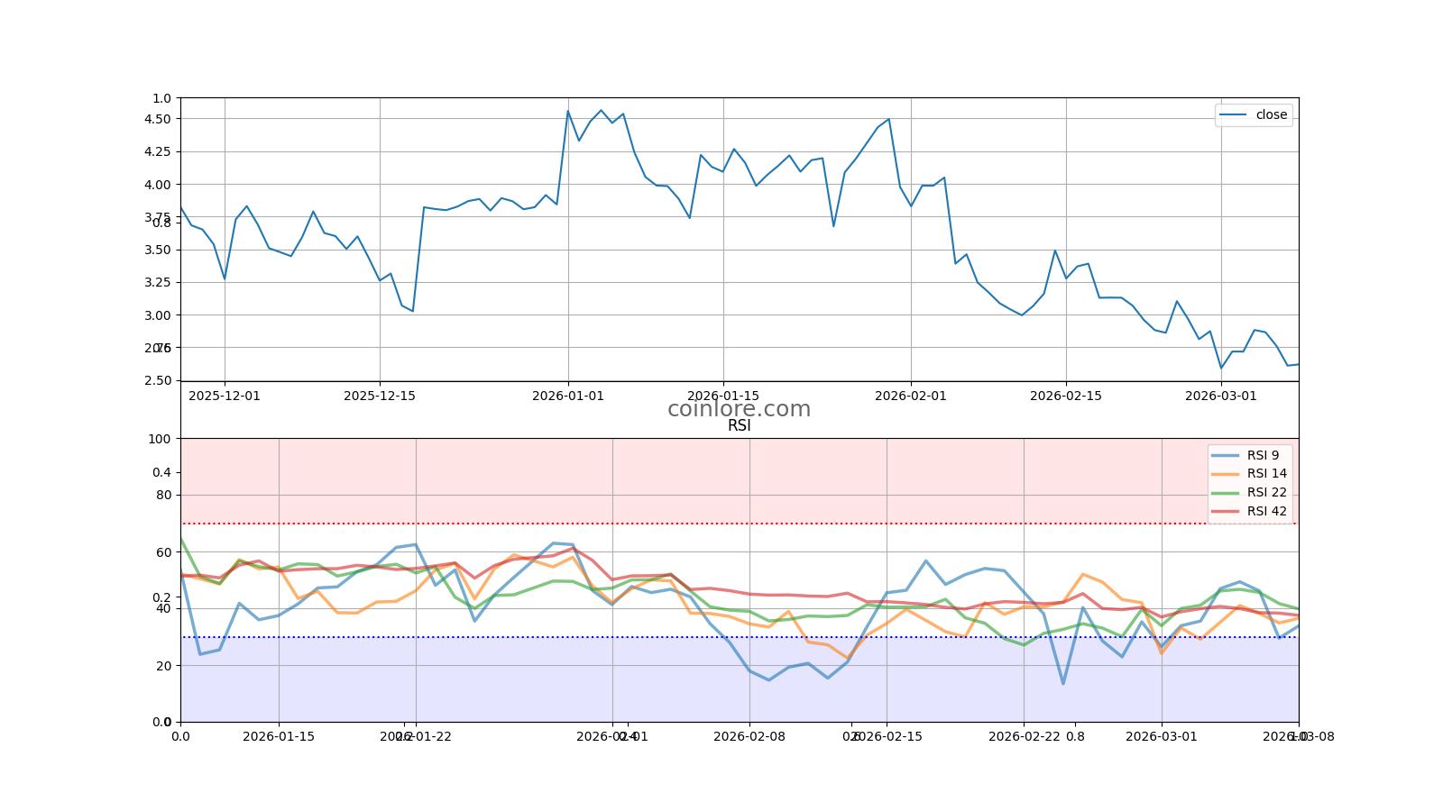 SSV Network RSI indicator