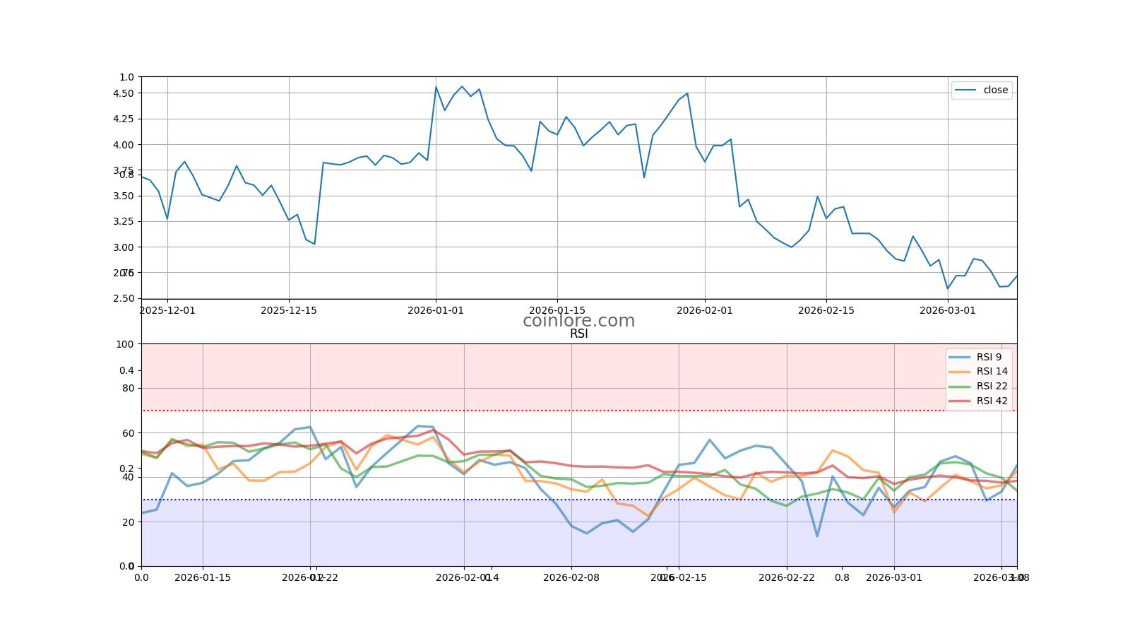 SSV Network RSI indicator