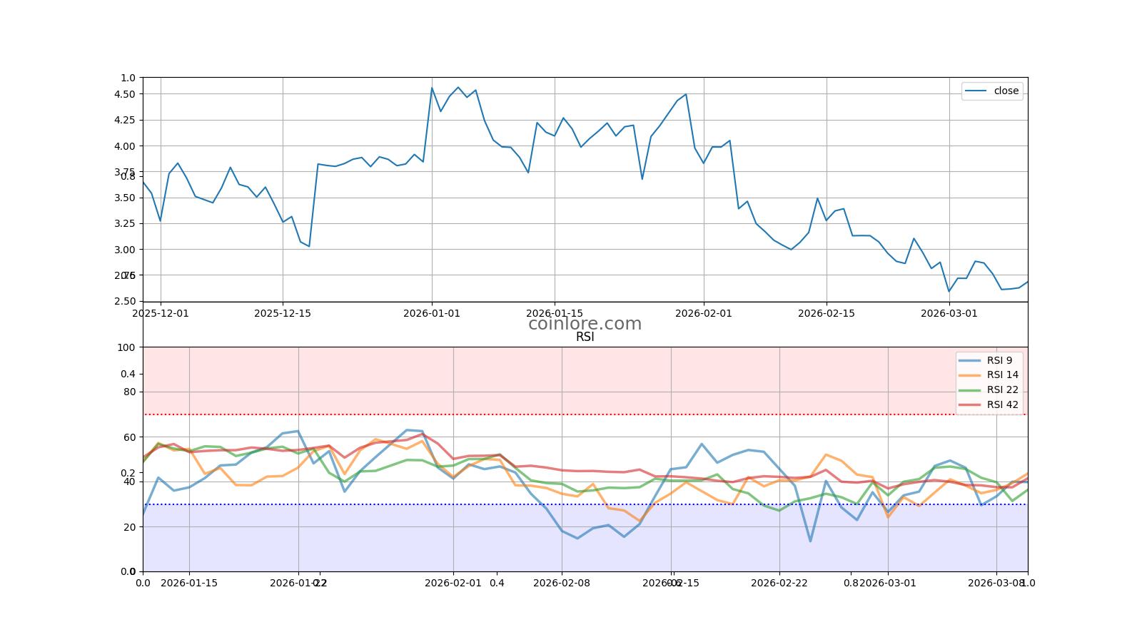 SSV Network RSI indicator