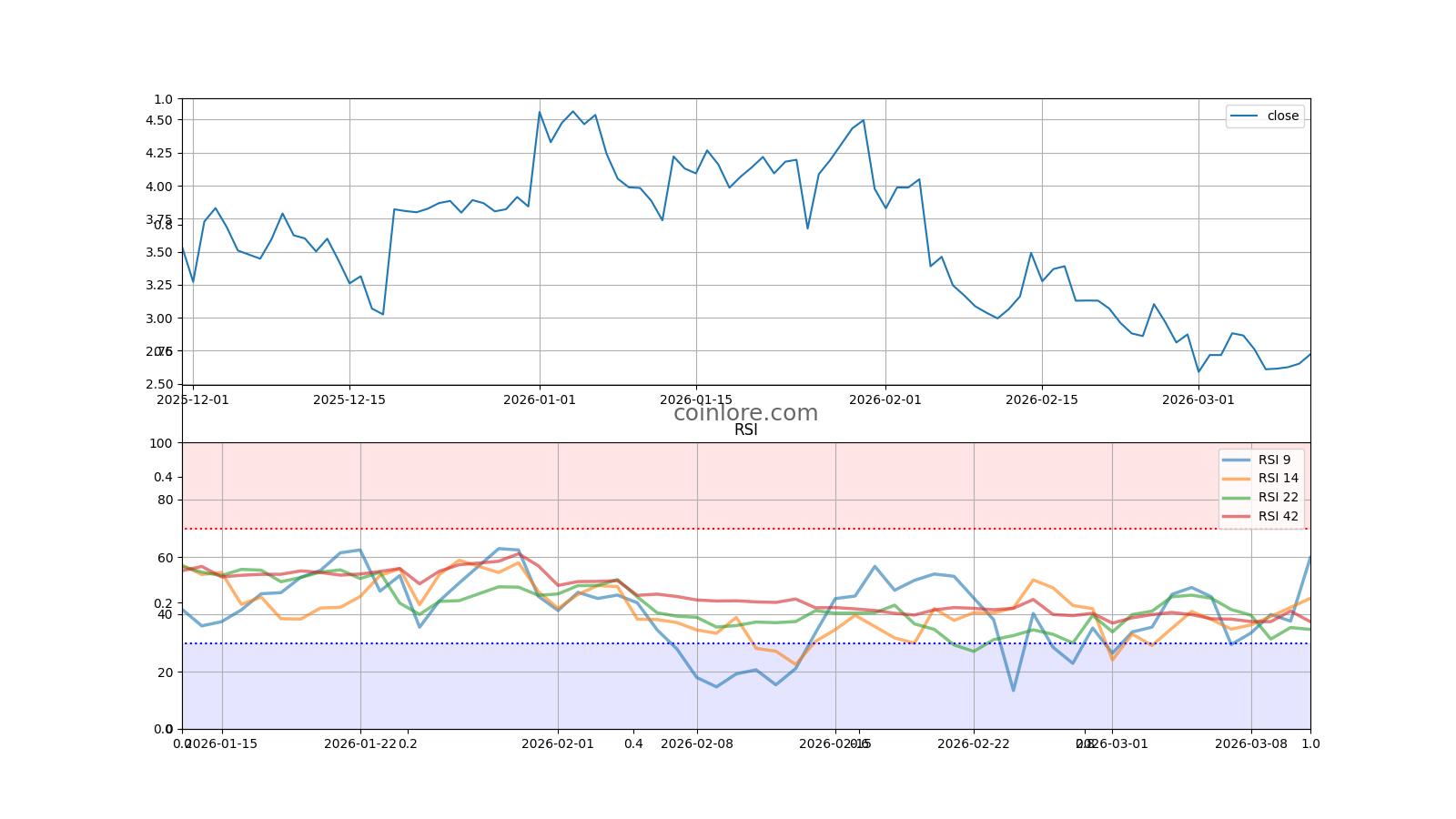 SSV Network RSI indicator