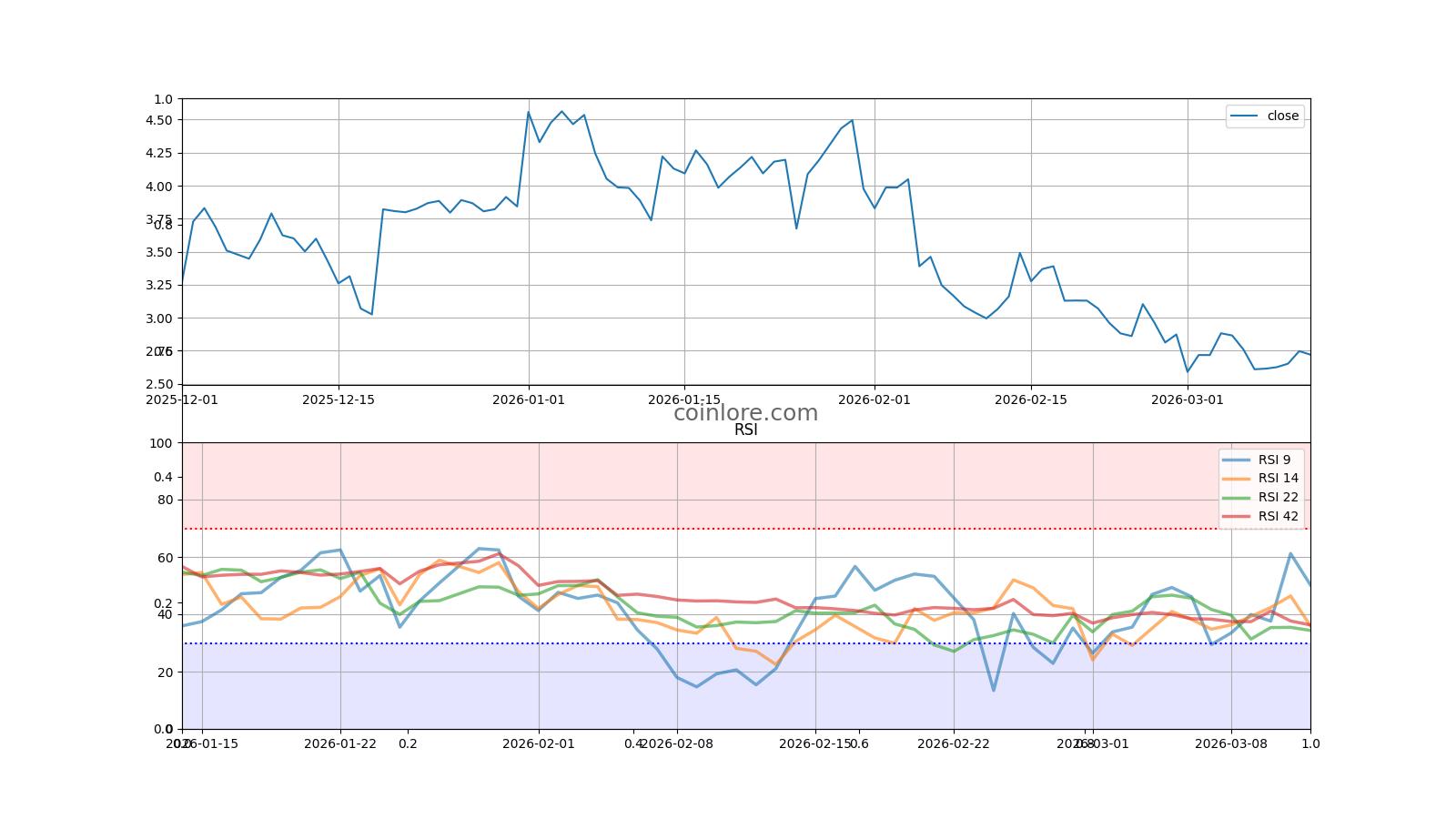 SSV Network RSI indicator