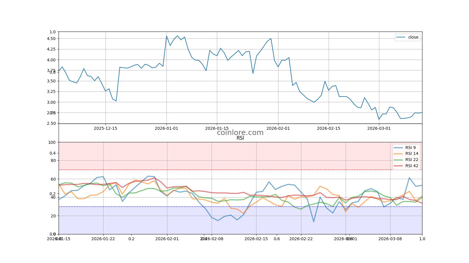 SSV Network RSI indicator