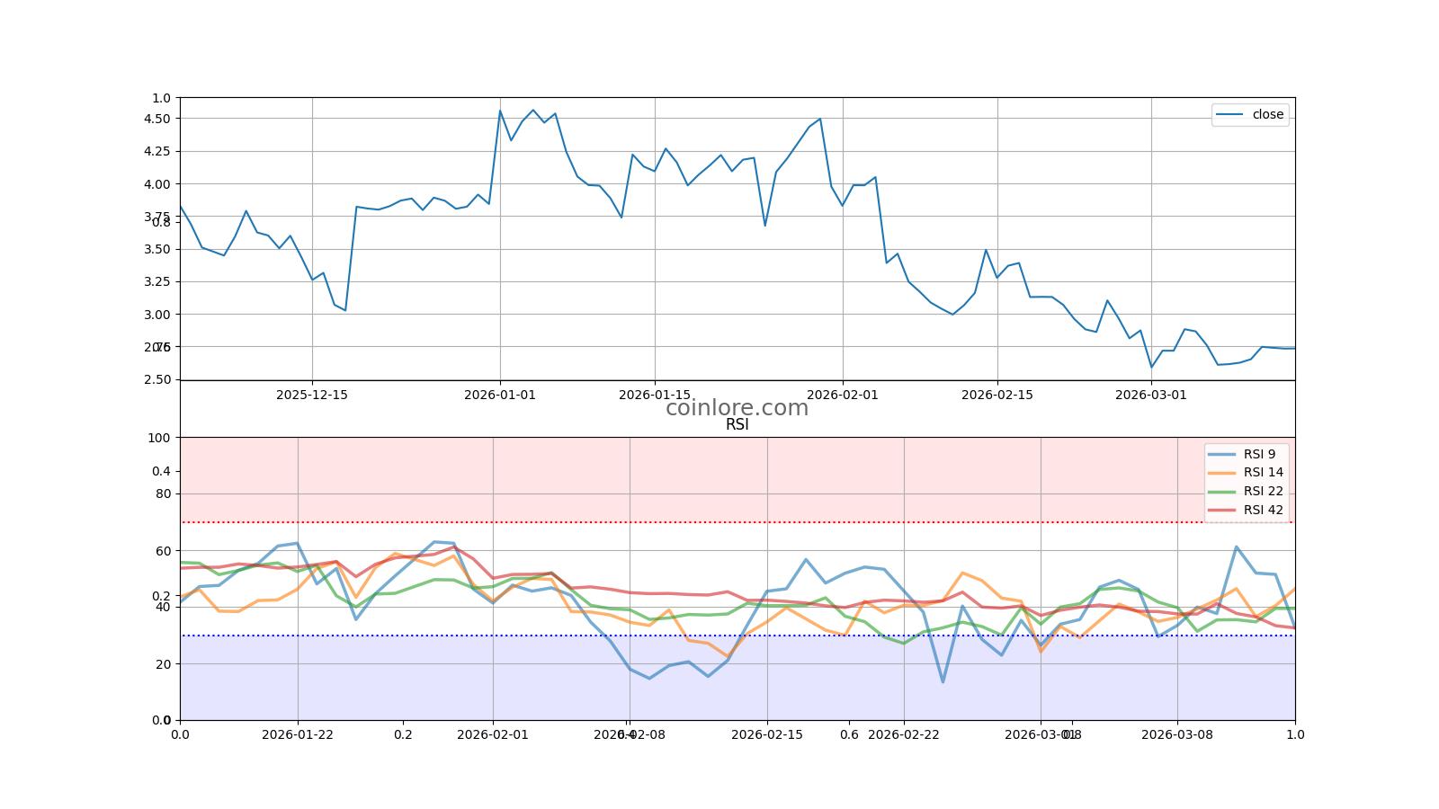 SSV Network RSI indicator