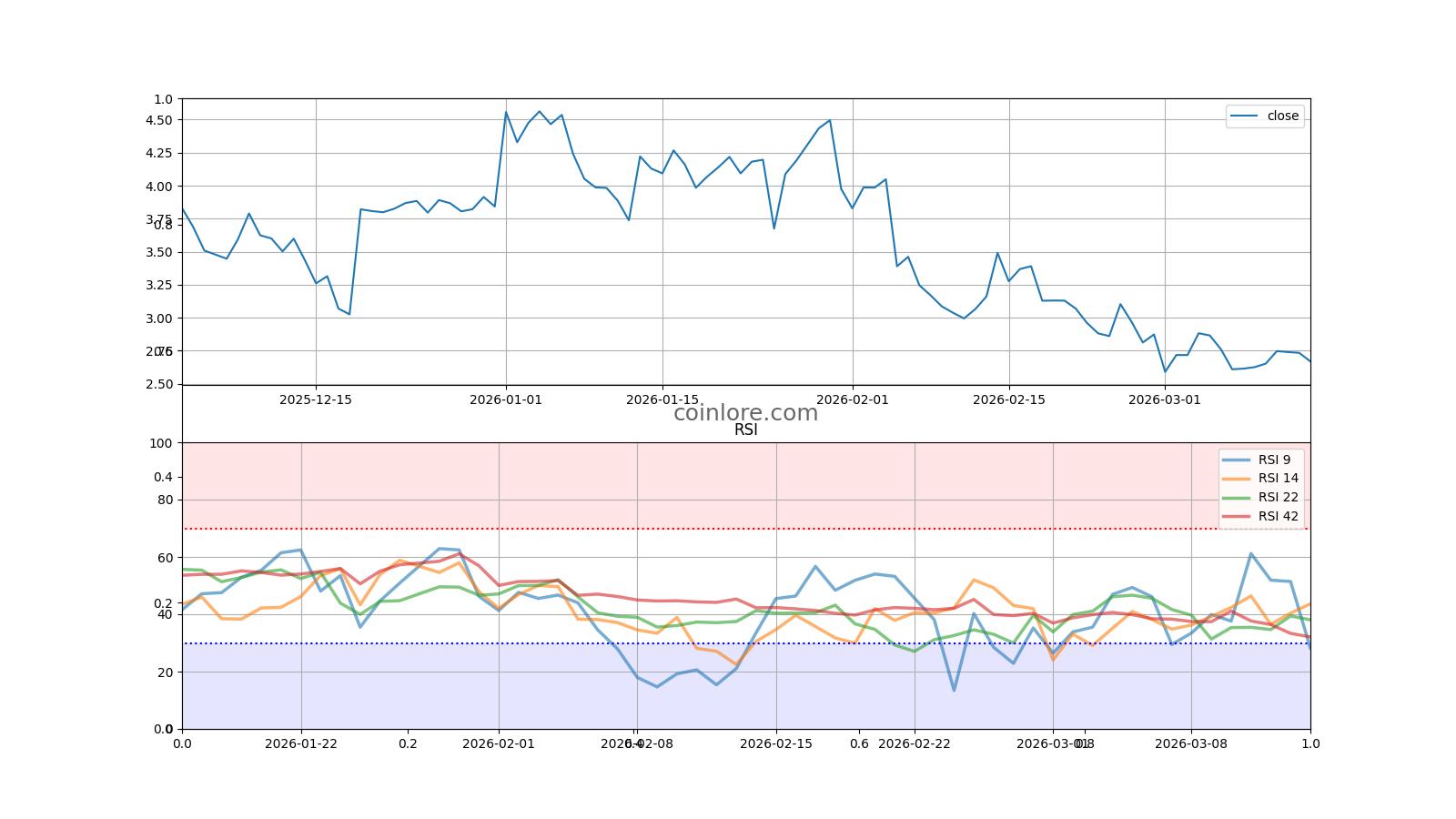 SSV Network RSI indicator