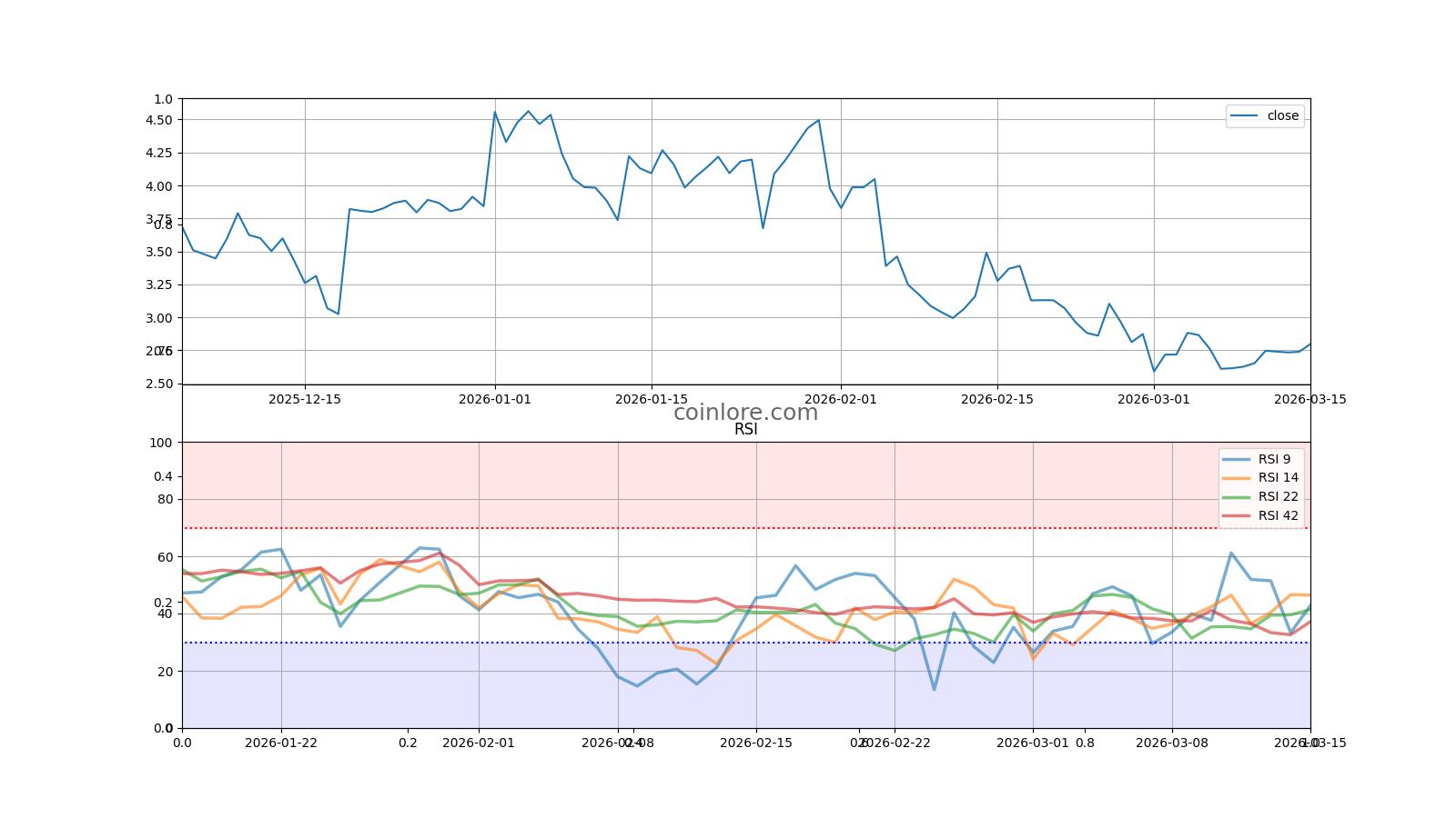 SSV Network RSI indicator