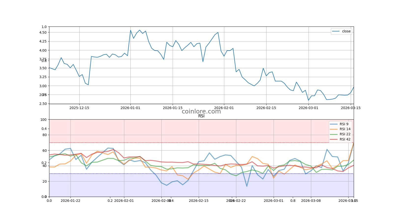 SSV Network RSI indicator