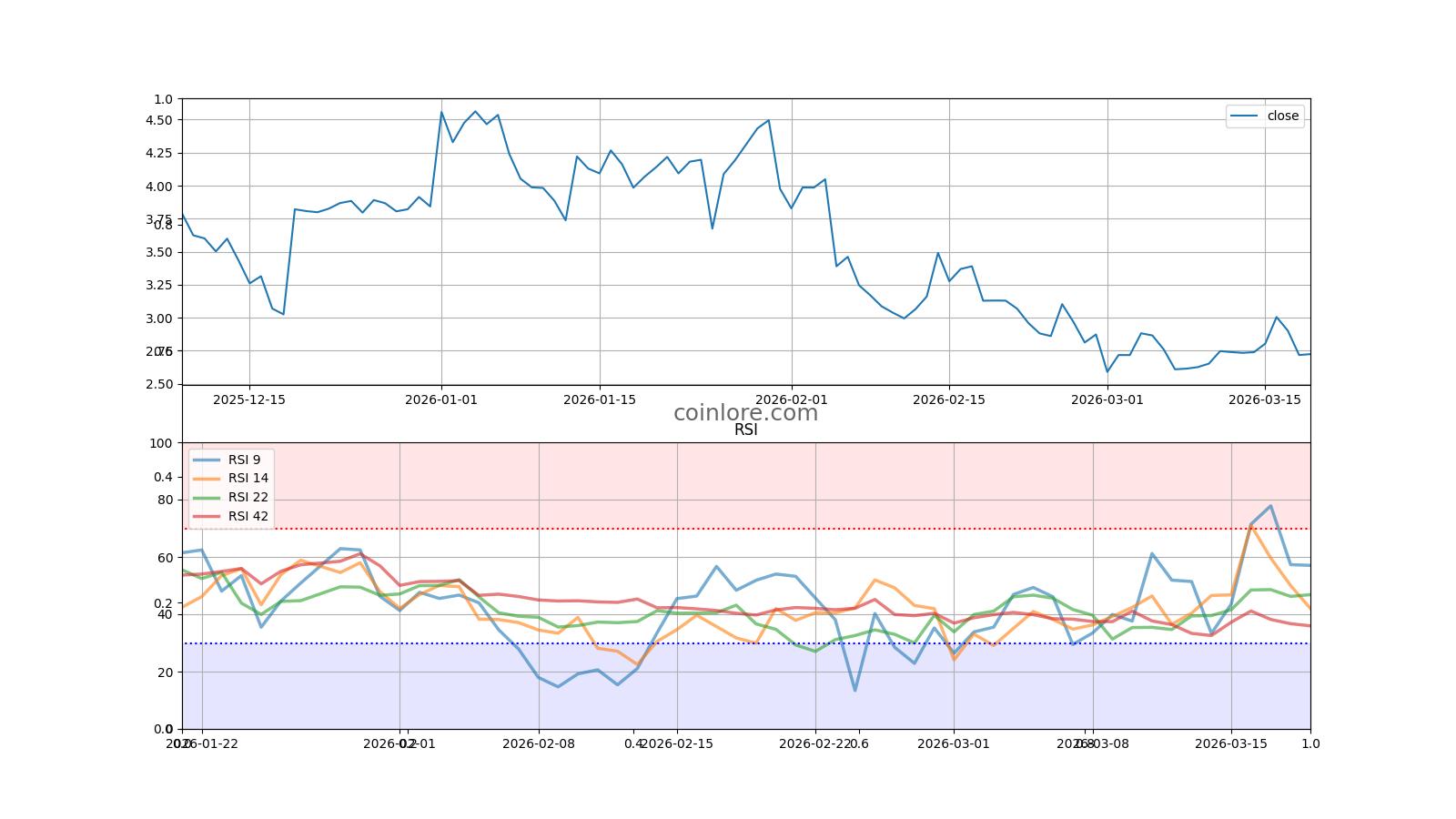 SSV Network RSI indicator