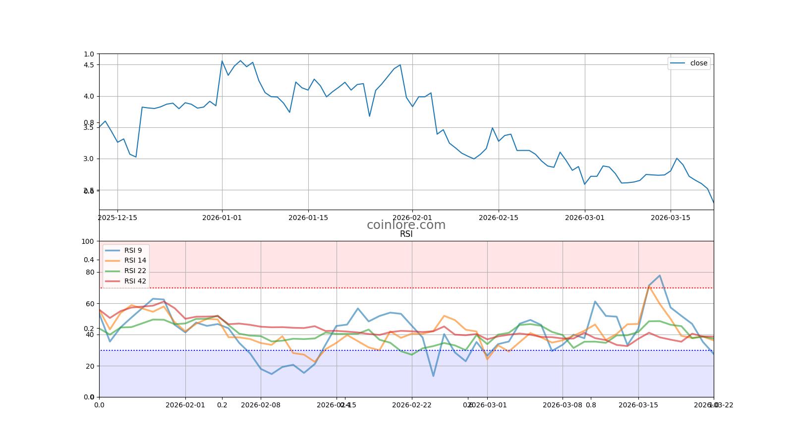 SSV Network RSI indicator