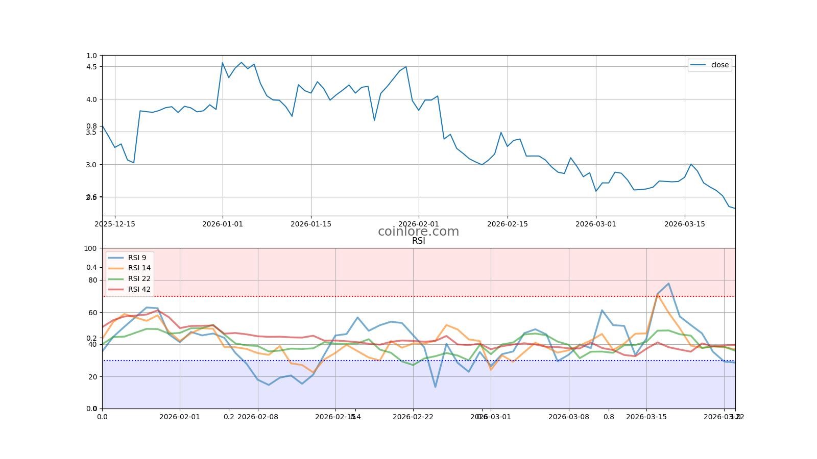 SSV Network RSI indicator