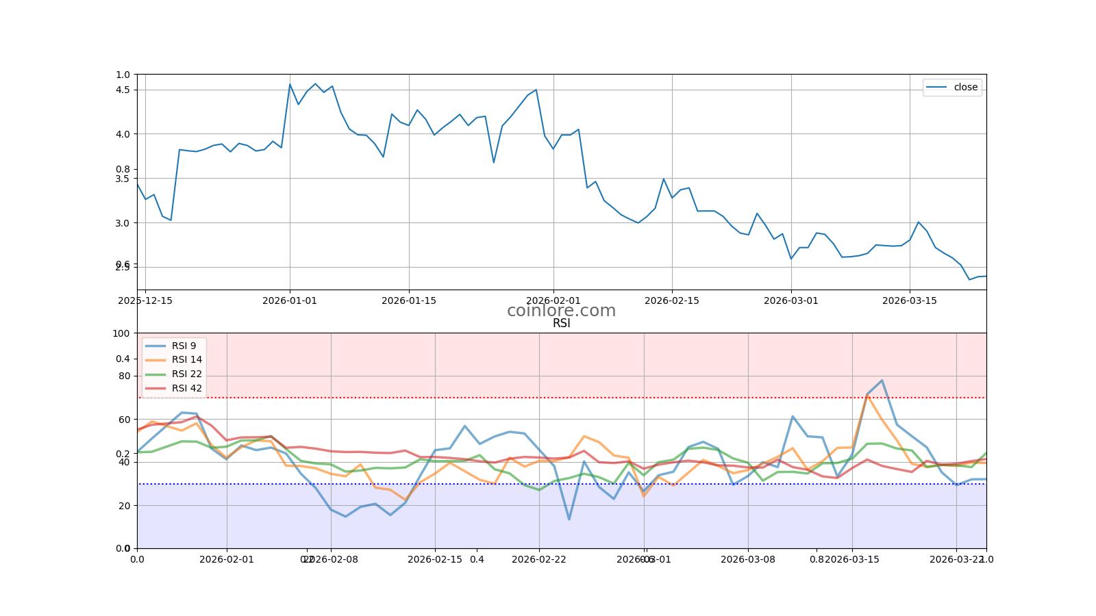 SSV Network RSI indicator