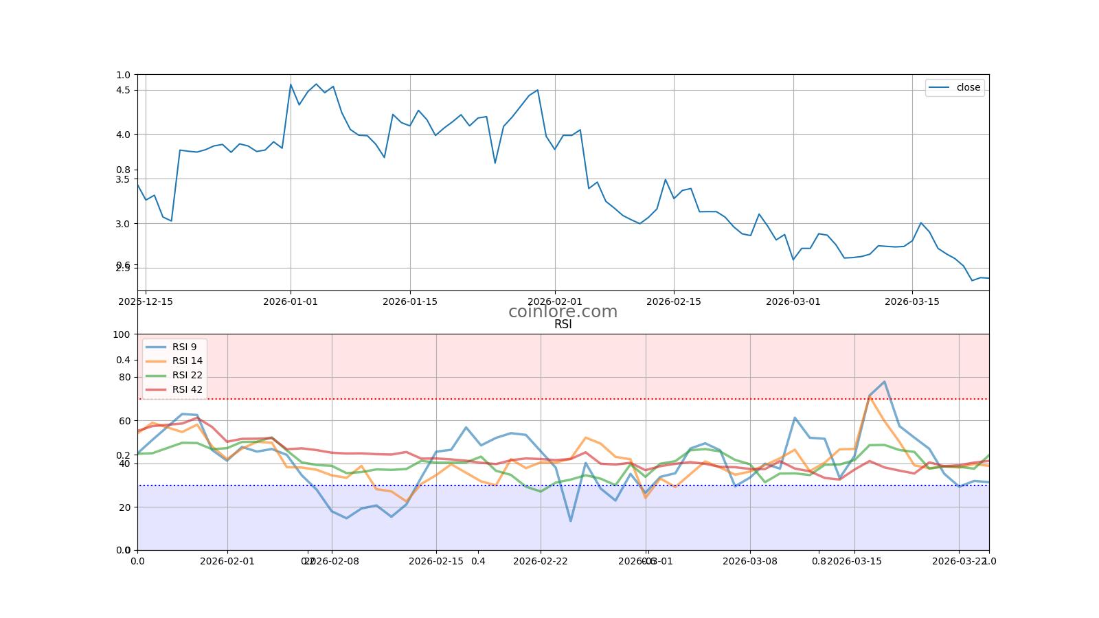 SSV Network RSI indicator