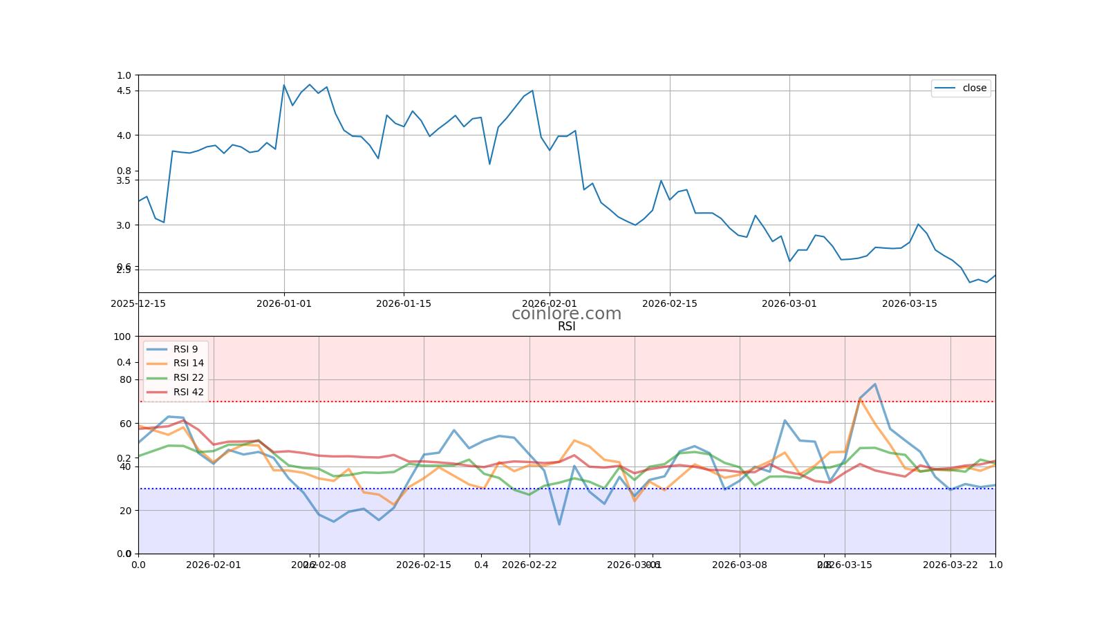 SSV Network RSI indicator