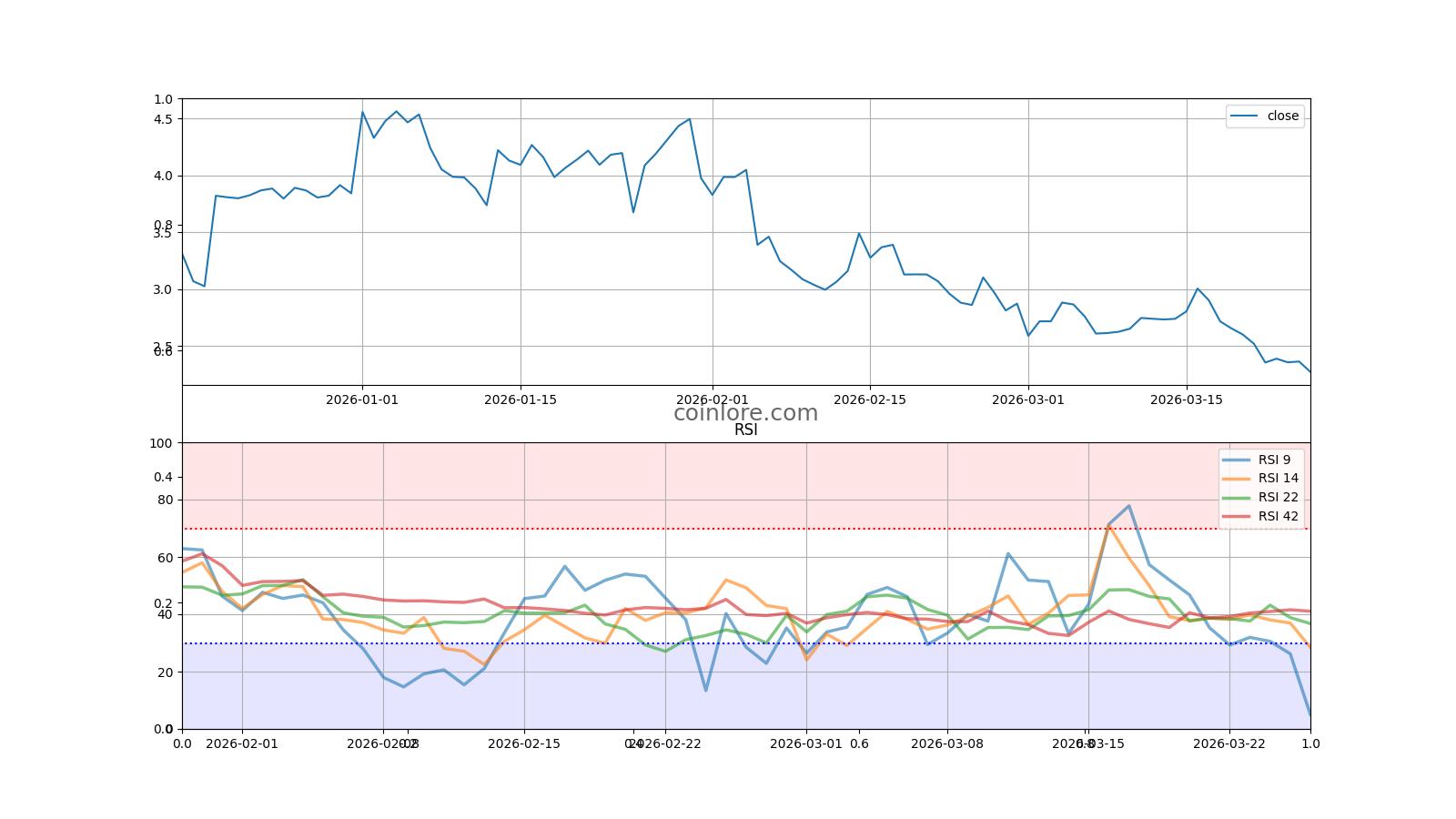 SSV Network RSI indicator