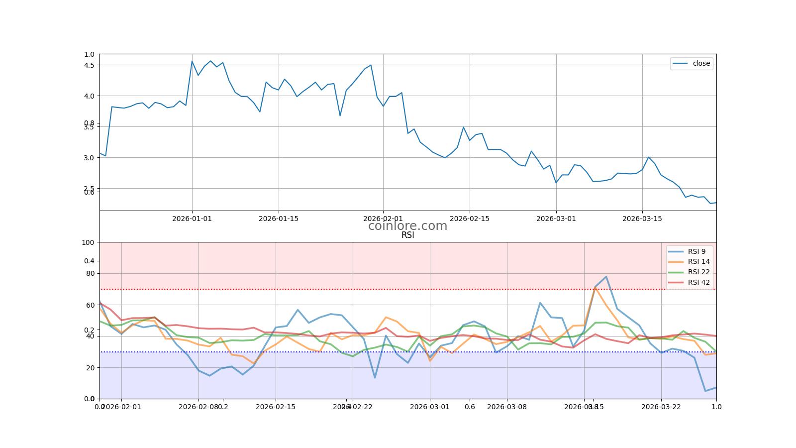 SSV Network RSI indicator