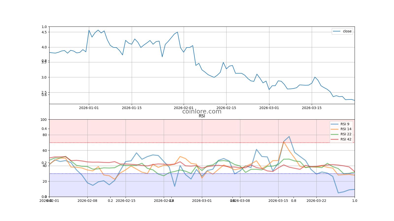 SSV Network RSI indicator