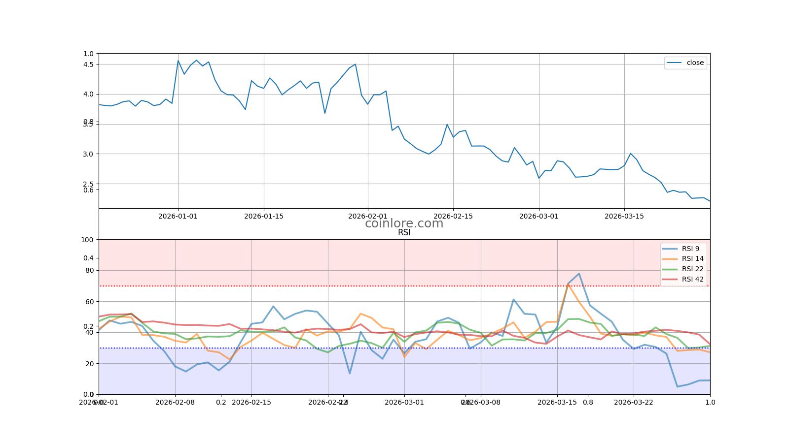 SSV Network RSI indicator