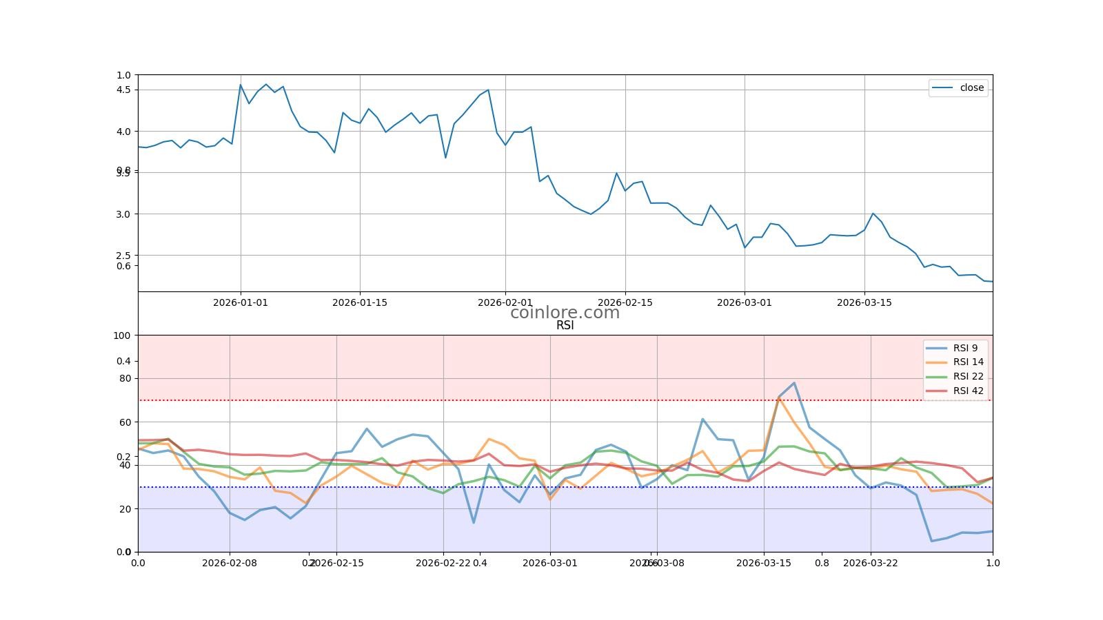 SSV Network RSI indicator