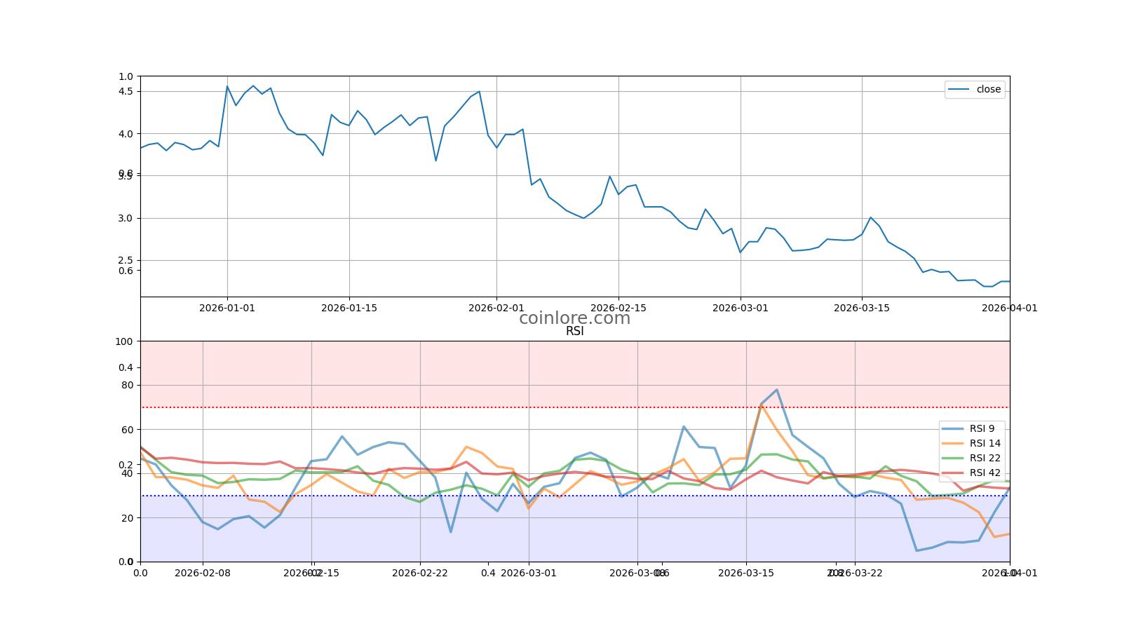 SSV Network RSI indicator