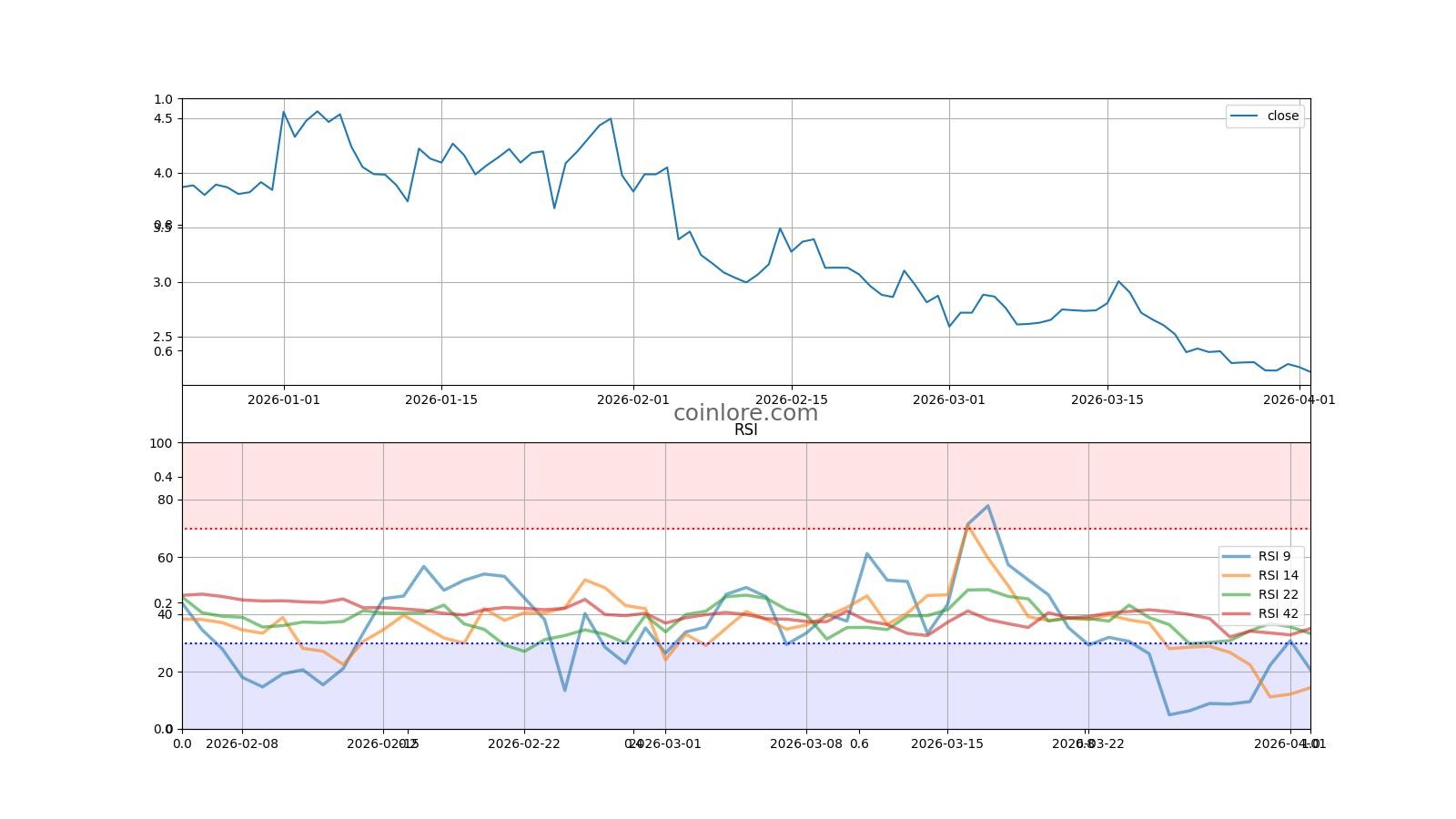 SSV Network RSI indicator