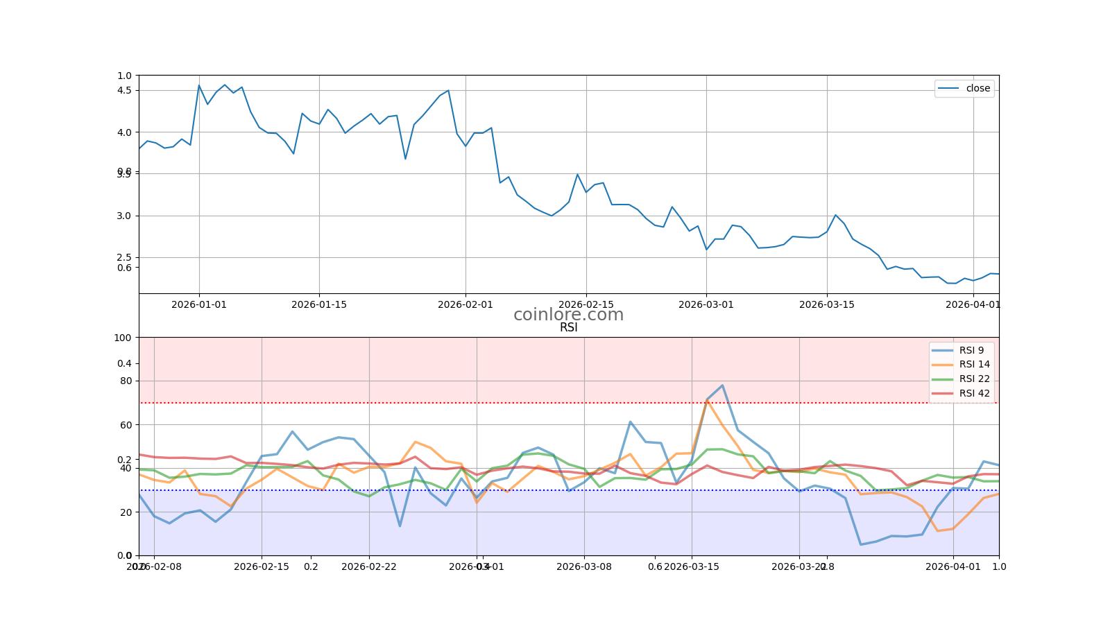 SSV Network RSI indicator