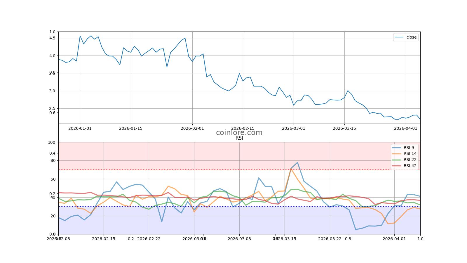 SSV Network RSI indicator