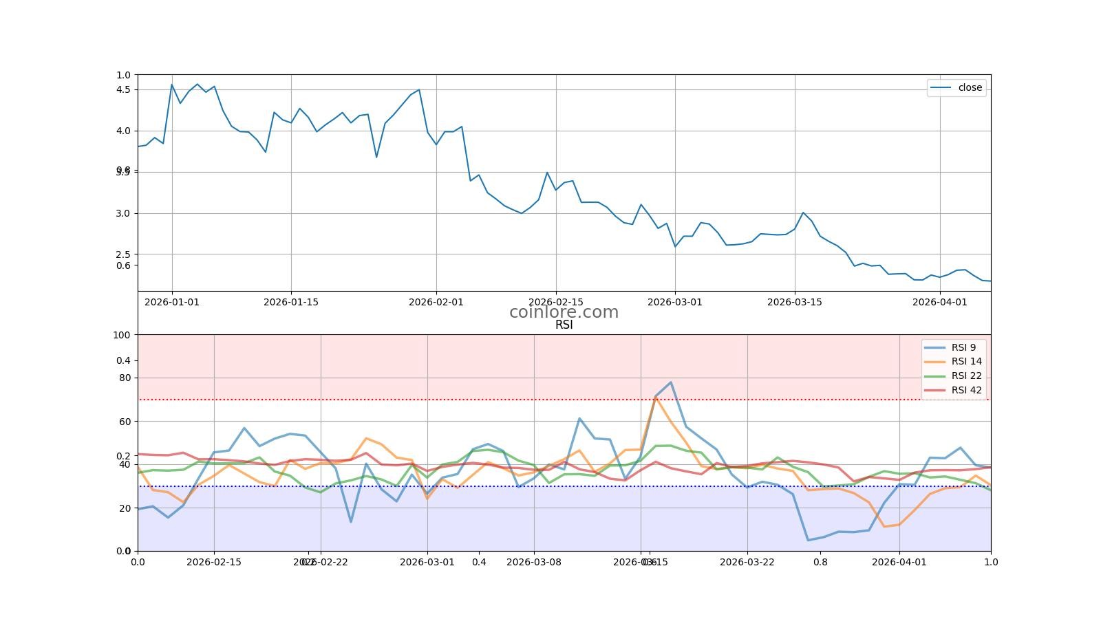 SSV Network RSI indicator