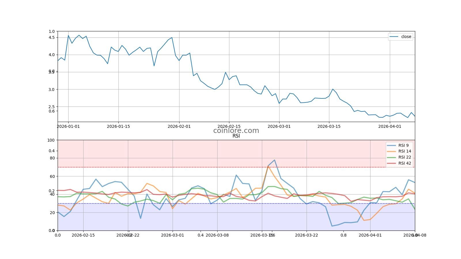 SSV Network RSI indicator