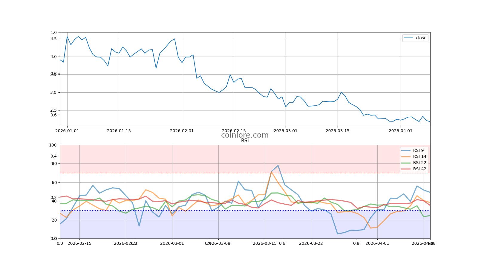 SSV Network RSI indicator