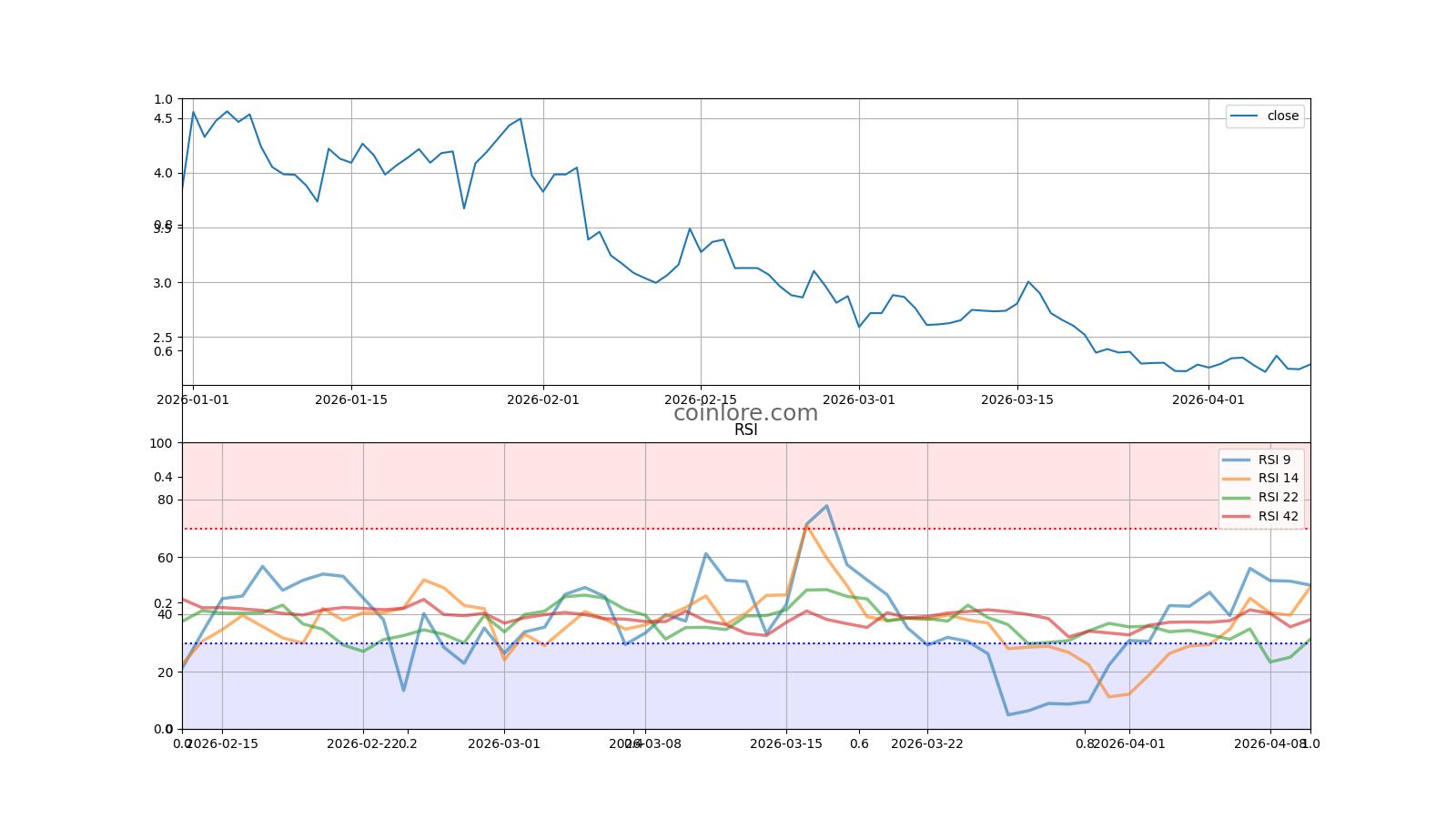 SSV Network RSI indicator