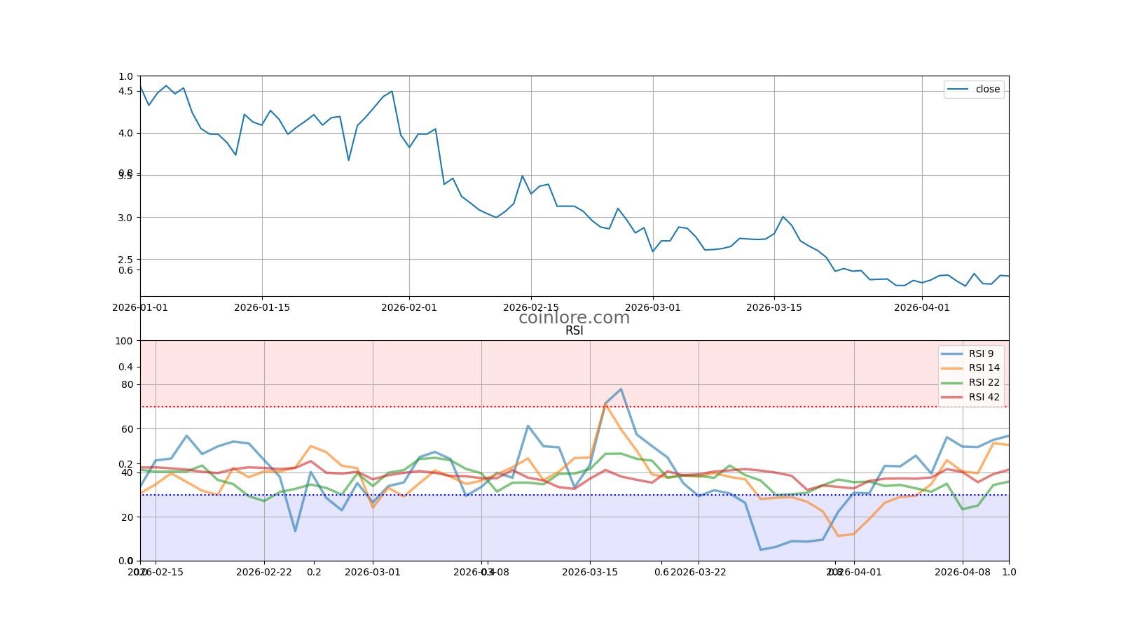 SSV Network RSI indicator