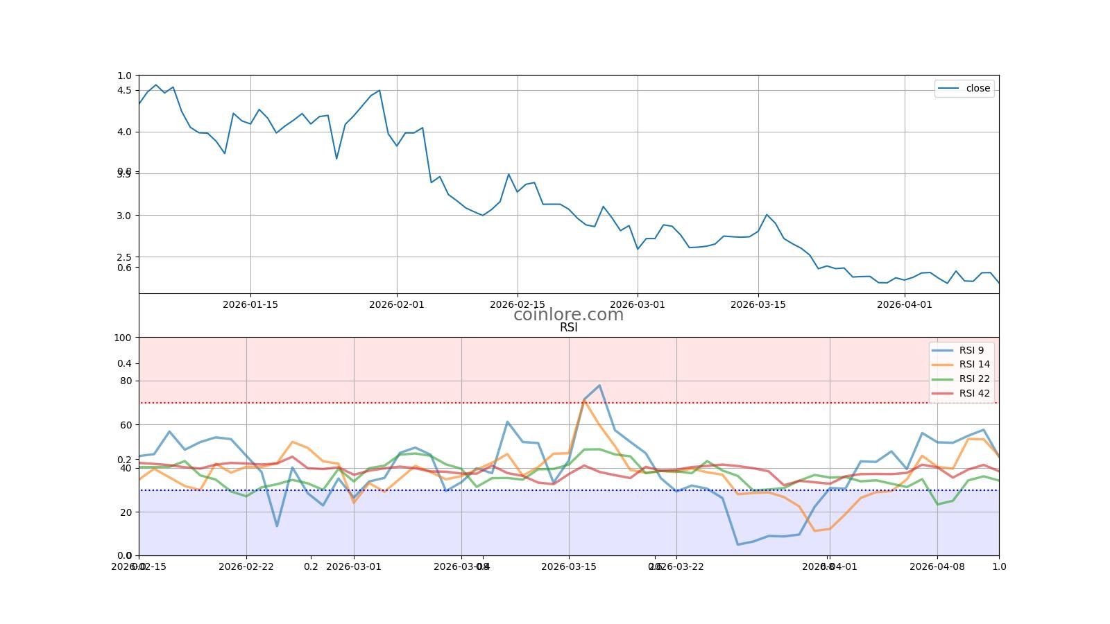 SSV Network RSI indicator