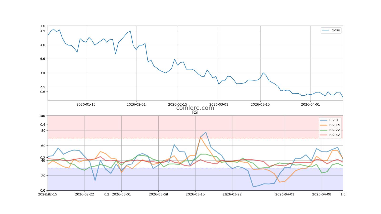 SSV Network RSI indicator