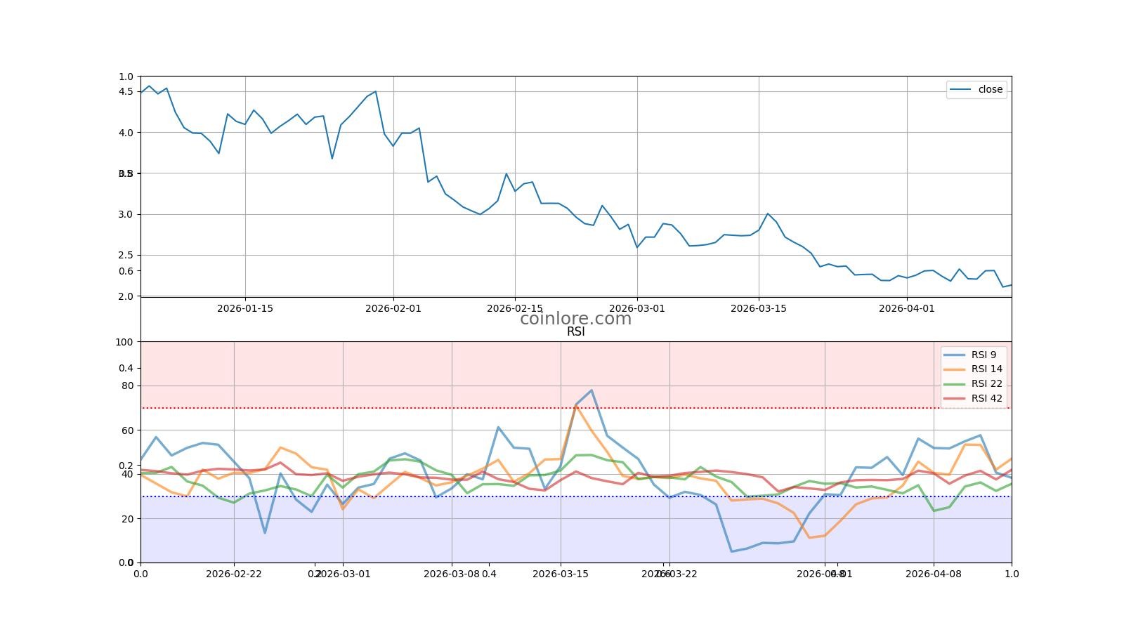 SSV Network RSI indicator