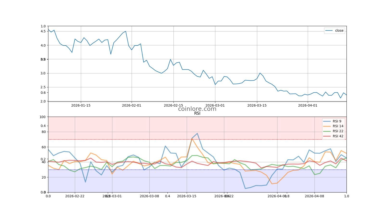SSV Network RSI indicator