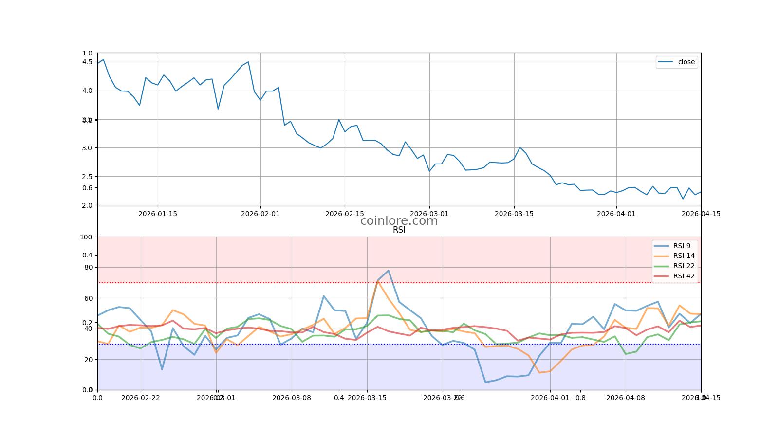 SSV Network RSI indicator