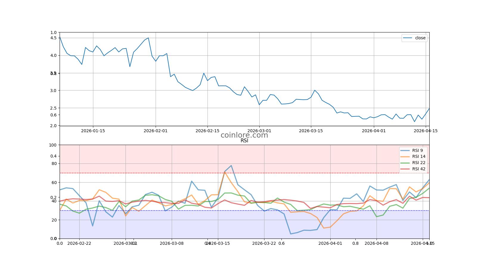 SSV Network RSI indicator