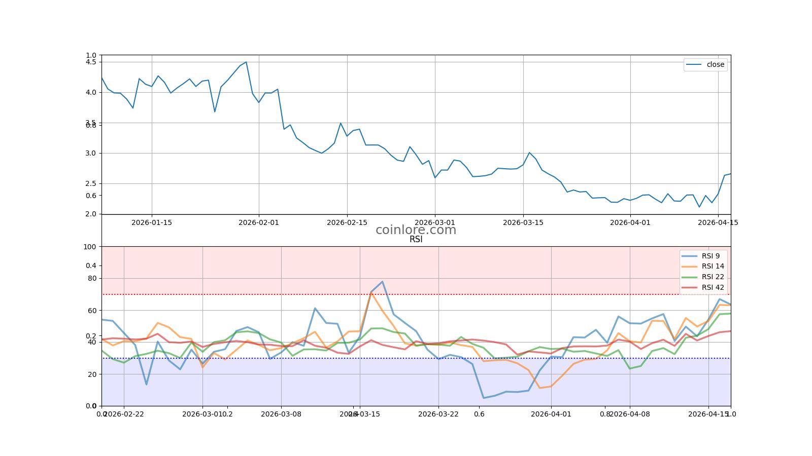SSV Network RSI indicator