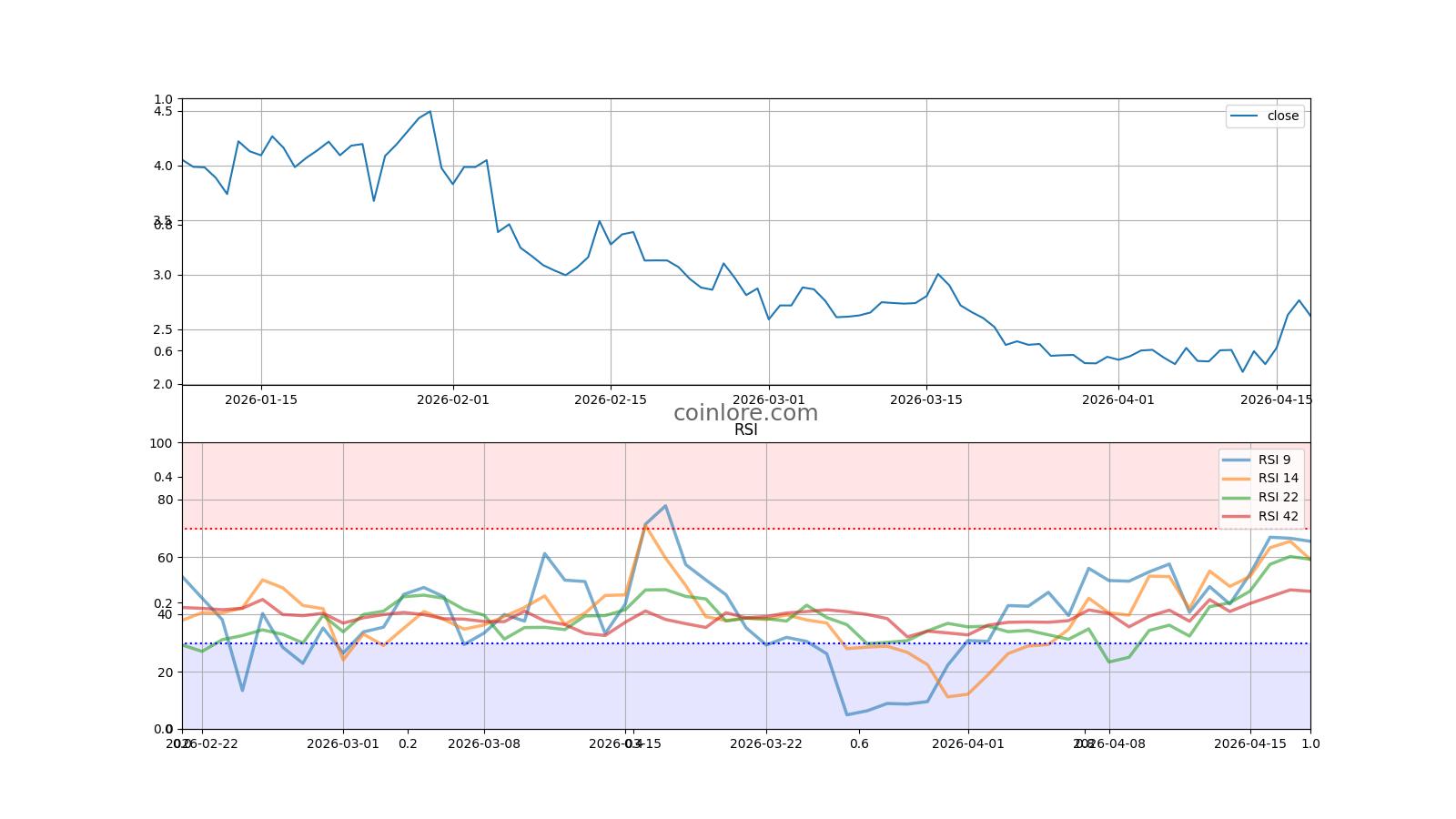 SSV Network RSI indicator