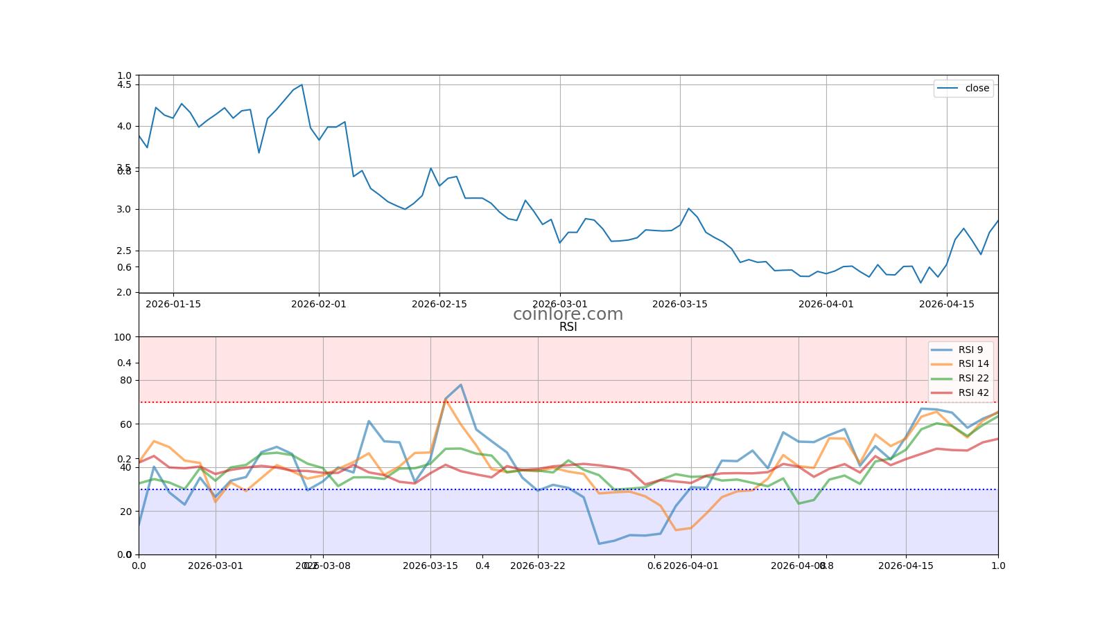 SSV Network RSI indicator
