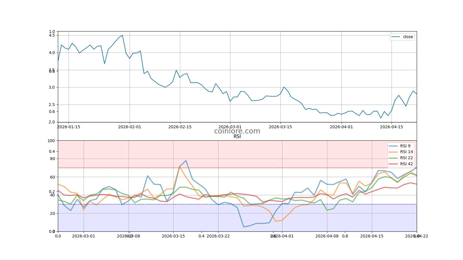 SSV Network RSI indicator