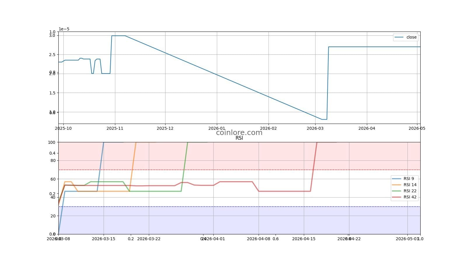 STA RSI indicator